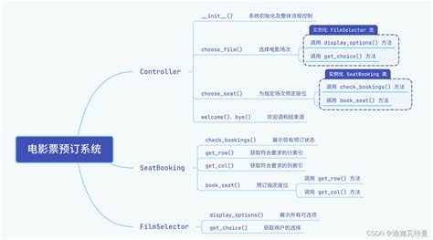 Python实现电影订票系统 00 Csdn博客