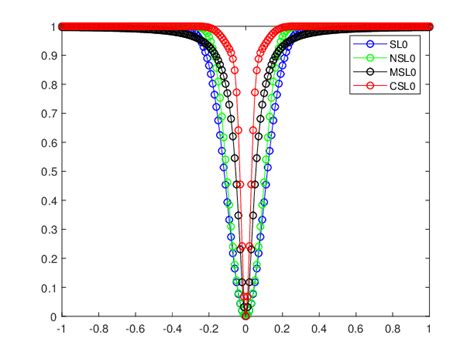Comparison Of Approximate Hyperbolic Tangent Function Ahtf With Other