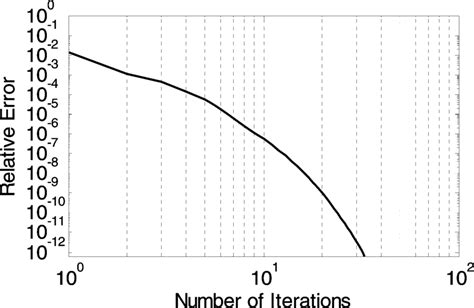 Relative Error Versus The Number Of Iterations For The Test Chip