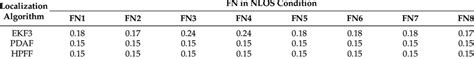 Rtams Position Errors Unit Meter In Temporary Nlos Conditions Download Scientific Diagram
