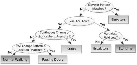 Continuous Indoor Positioning Fusing Wifi Smartphone Sensors And Landmarks