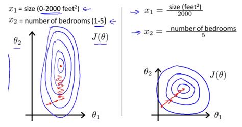 机器学习之归一化（normalization） normalisation in machine learning csdn博客