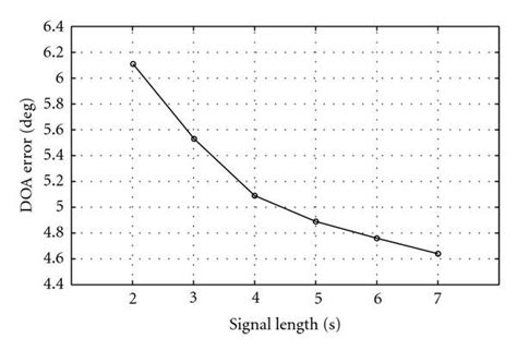 Overall Mean Absolute Error In Estimated Doas In Degrees Obtained By Download Scientific