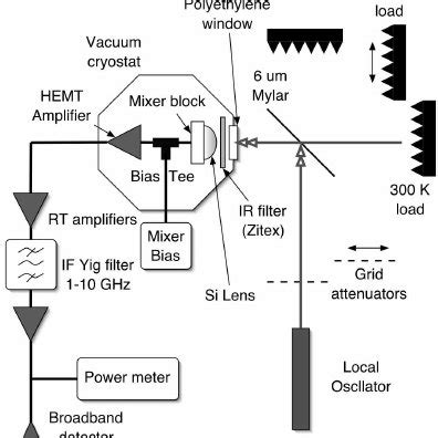 Noise Measurement Setup Download Scientific Diagram