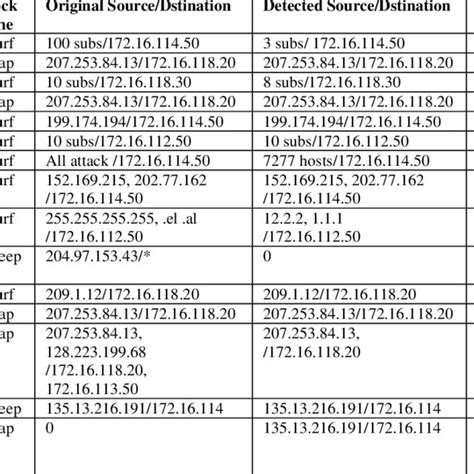 Detection Of Darpa Attacks From Test Dataset Download Table