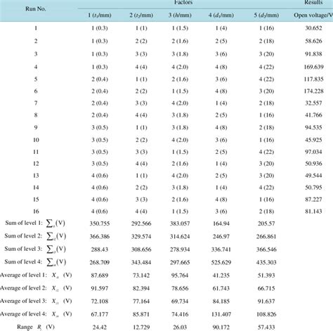 Schedule And Results Of Taguchis Orthogonal Experiments Download Table