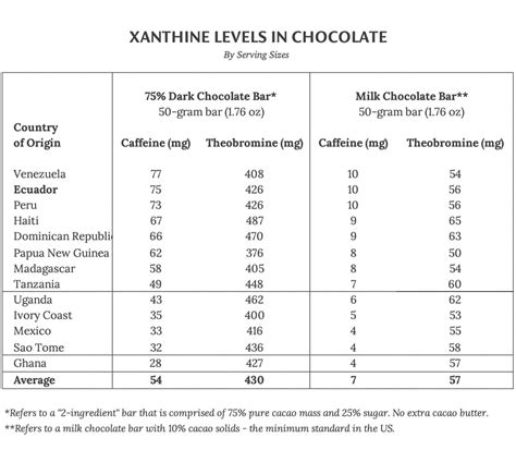 Caffeine In Chocolate Vs Coffee Vs Tea Complete Guide