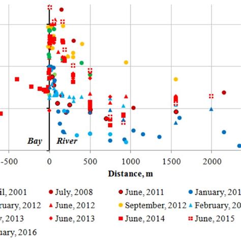 Dissolved Methane Concentrations In The Waters Of Ashamba River