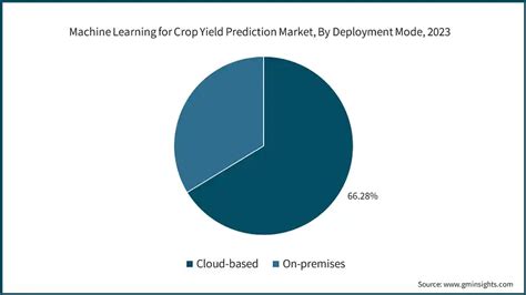 Machine Learning For Crop Yield Prediction Market Size Report 2032