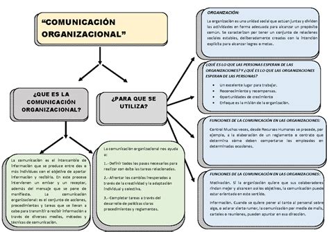 Mapa Conceptual “comunicaciÓn Organizacional” OrganizaciÓn La
