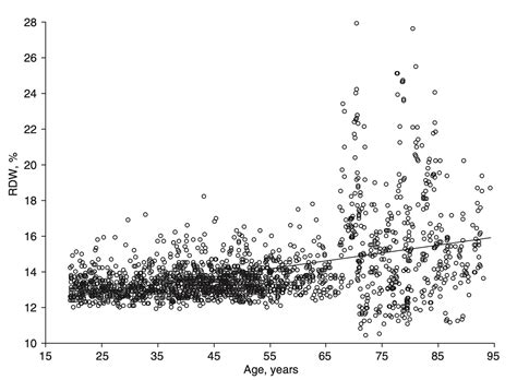 Rdw Optimal Levels For Health