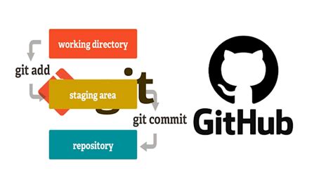 Solve Your Git Github Related Issues By Raveex12 Fiverr