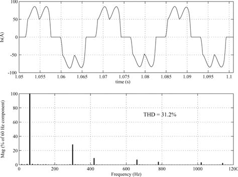 AC Mains Current Waveform Along With Its Harmonic Spectrum At Full Load Download Scientific