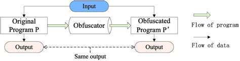 Principle Of Obfuscation Download Scientific Diagram