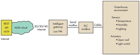 use lua to develop m2m embedded applications electronic design
