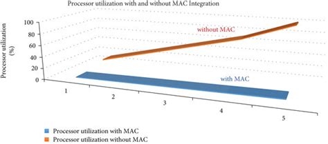 Processor Utilization Comparison With And Without Mac Download Scientific Diagram