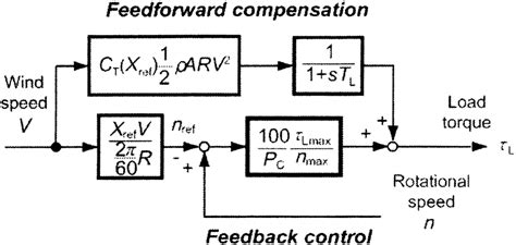 Block Diagram Of The Load Controller Download Scientific Diagram