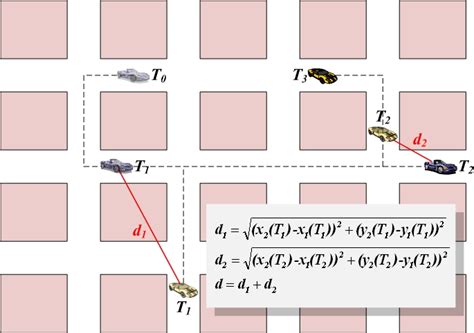 Example Of The Calculation Of The Distance Measure Download Scientific Diagram