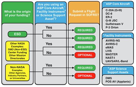Decision Tree Fy19 Image Nasa Airborne Science Program