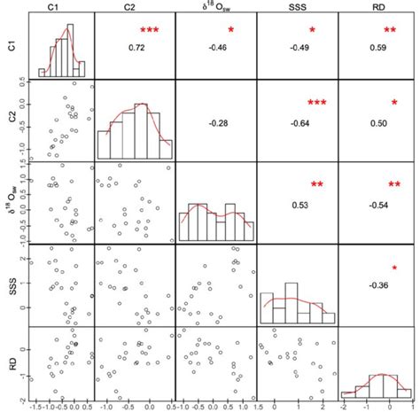 Correlation Matrix Between Annual Standardized Coral Core Derived Download Scientific Diagram