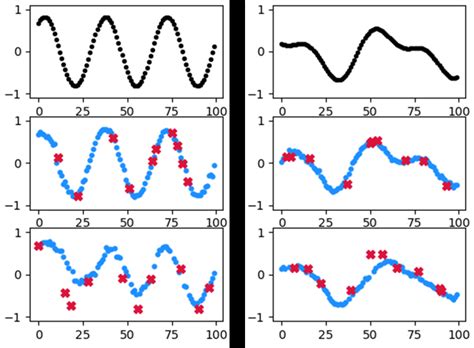 Examples Of Sinusoidal Dataset The Tops Are Ground Truth The Middles Download Scientific