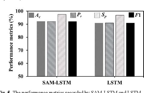 Figure 5 From Attention Based Deep Learning For Epileptic Seizure Type Detection Semantic Scholar