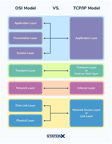 Osi Model Vs Tcpip Model Osi Model Learn Computer Coding Osi Layer