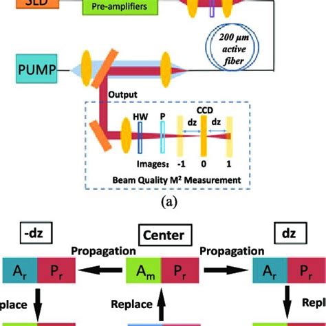 A Experimental Setup For Phase Retrieval Based On Beam Quality M 2
