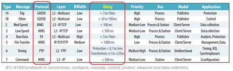 Iec 61850 Challenges Albedo Blog