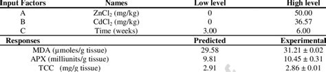 Confirmation Of Quadratic Models Predicting The Responses Under Optimum