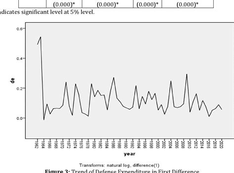 Figure 3 From Modeling And Forecasting Of Indias Defense Expenditures