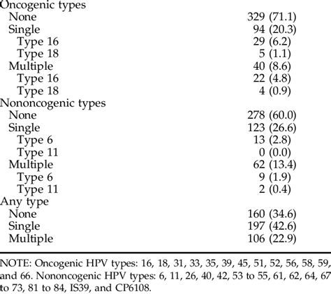 HPV Results Of Men In The HPV Detection In Men Study No Men N Download Table