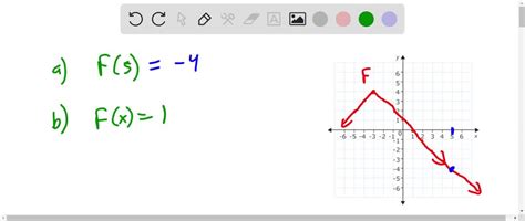 Solved Given The Following Graph Evaluate F5 F5 Number B Solve