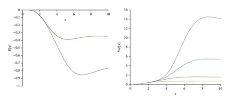 The Second Order Response Mean And Variance For A ε 07 And B ε