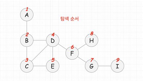 그래프 탐색 알고리즘 Dfs And Bfs Feat 구현코드 그래프 탐색 알고리즘 Dfs And Bfs Feat 구현코드