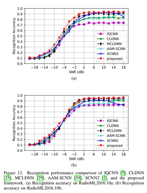 Linfig12 Cyclostationary Signal Processing