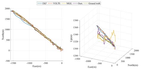 High Precision Localization Tracking And Motion State Estimation Of Ground Based Moving Target