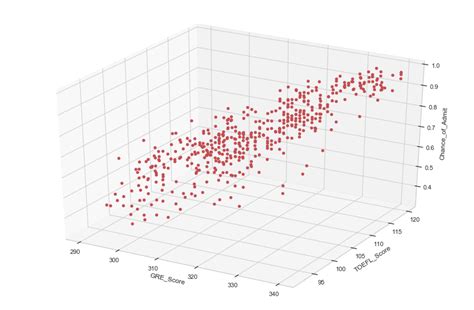 Using Tensorflow To Conduct Simple Linear Regression By Saiteja