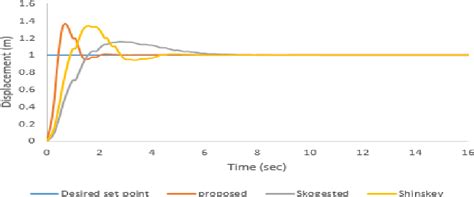 Figure 1 From A Simple Method Of Tuning Pid Controller For Integrating