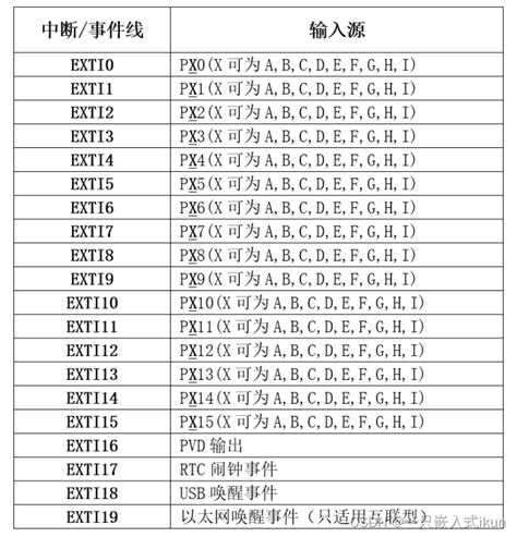 stm32 exti—外部中断 事件控制器（标准库与hal库结合代码对比讲解——一看就懂） stm32 exti hal csdn博客