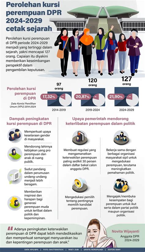 Perolehan Kursi Perempuan Dpr 2024 2029 Cetak Sejarah Monitor Indonesia Perolehan Kursi Perempuan Dpr 2024 2029 Cetak Sejarah Monitor Indonesia
