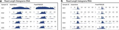 read length histograms from ngs analyses no difference in read length