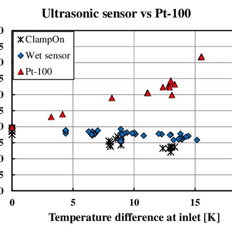 Deviation From The Reference Temperature And The Three Types Of Download Scientific Diagram