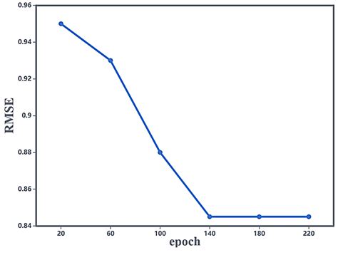 The Recommendation Algorithm Based On Improved Conditional Variational