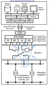 What Is SCADA SCADA Systems For Electrical Distribution