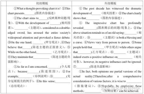 英语二作文不会写怎么办？不要 0”分的看过来！最全英语二大小作文模板合集！ 知乎