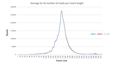 Comparison Of Three Commercially Available Circulating Cell Free Dna
