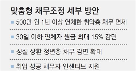 기초수급자 중증장애인 500만원 이하 채무 전액 감면한다