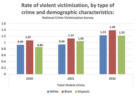 Violent Crime Rates By Race Crime Prevention Research Center
