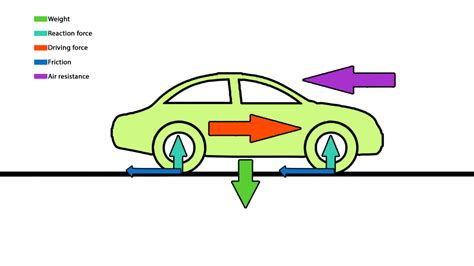 Static Friction On A Moving Car Diagram